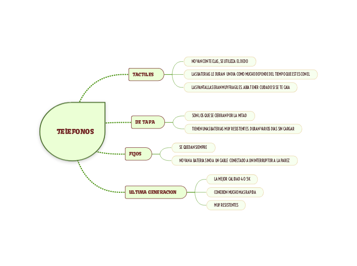 TElEFONOS - Mind Map